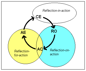 NC00328 (6820): Reflection-on-action | learnonline